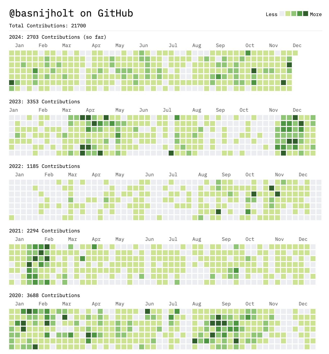 🎄🎁 Advent of Open Source: Celebrating 24 Days of Personal Projects | Bas Nijholt